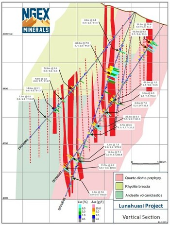NGEx Minerals Drills 90m at 4.05% CuEq and 21m at 8.09% CuEq ...