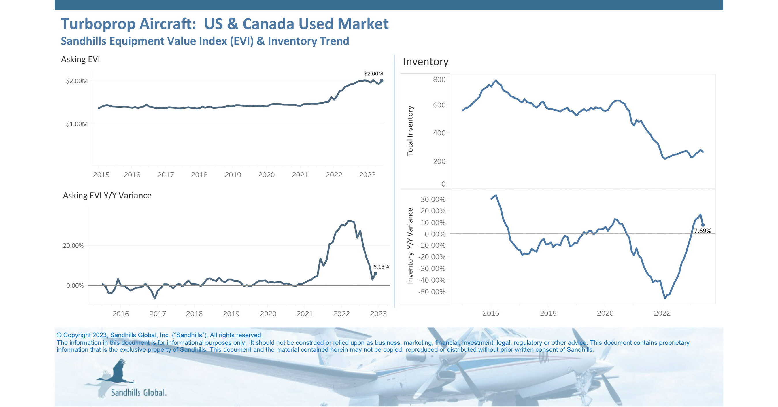 Aircraft Year-Over-Year Inventory Levels Continue to Cool While Values ...