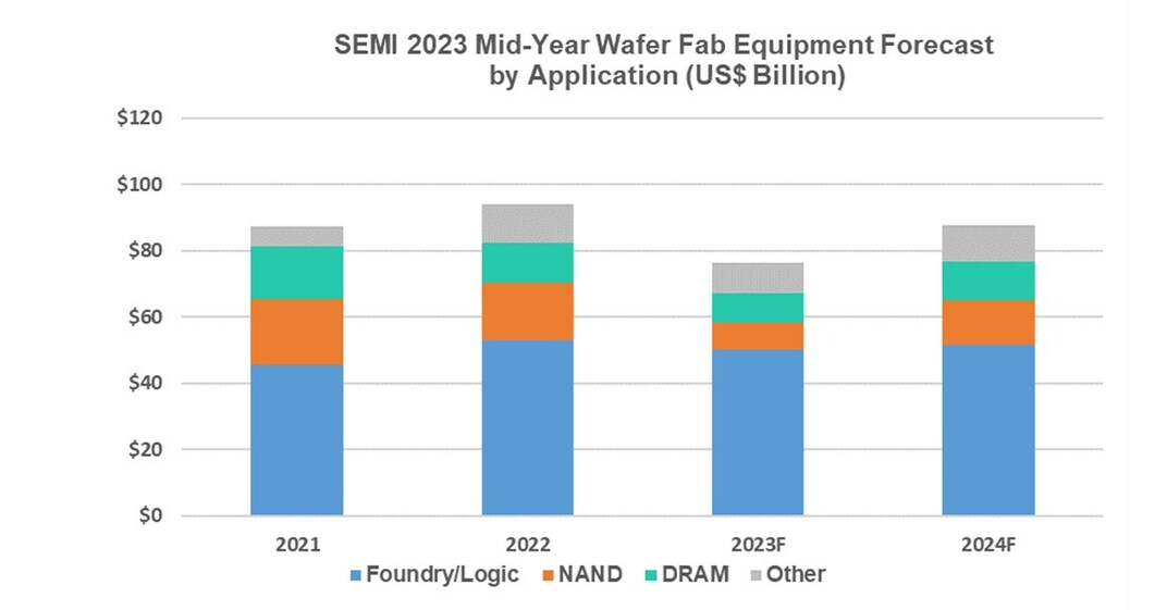 Global Semiconductor Equipment Sales Forecast: $87 Billion in 2023 With ...
