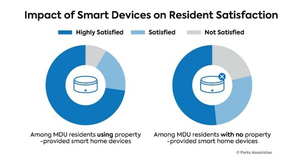 Parks Associates and Cox Communities Release New Research Exploring ...