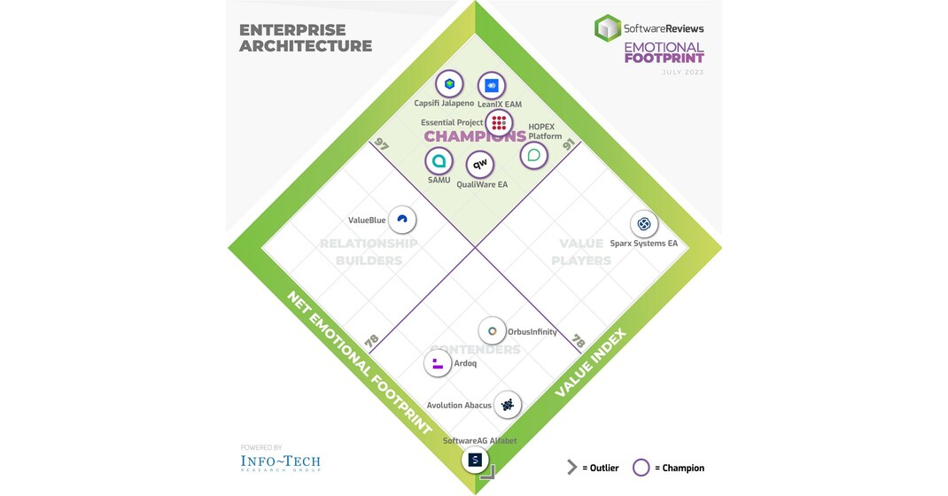 SoftwareReviews Reveals the Top Enterprise Architecture Tools Powered ...