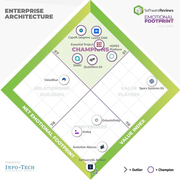 SoftwareReviews Reveals the Top Enterprise Architecture Tools Powered ...