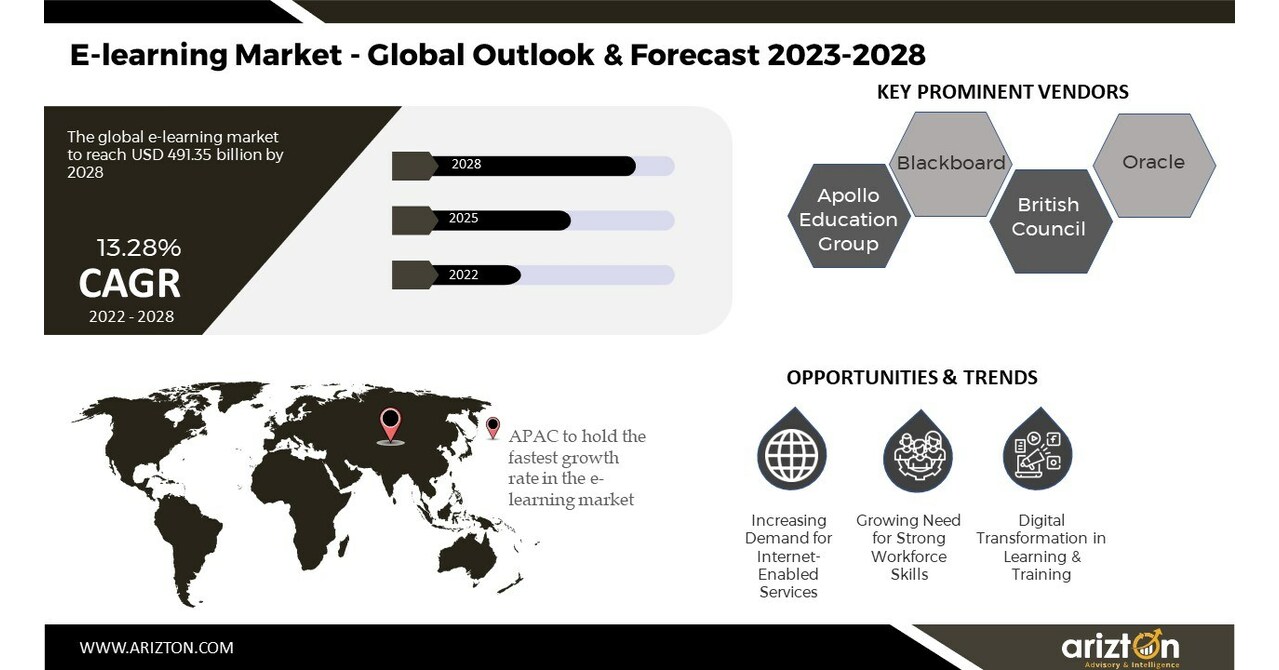 Multi-Billion Opportunities in the E-Learning Market, the Market to Hit ...