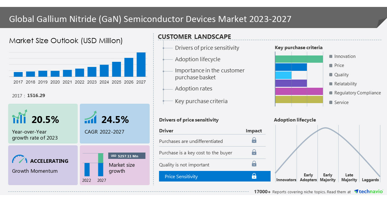 Gallium Nitride (GaN) Semiconductor Devices Market size to grow by USD ...
