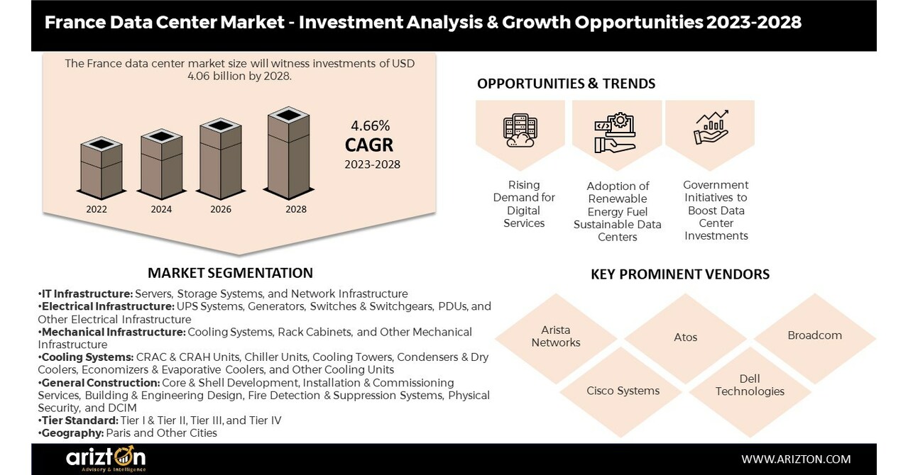 France Data Center Market to Reach Investment of $4.06 Billion by 2028 ...