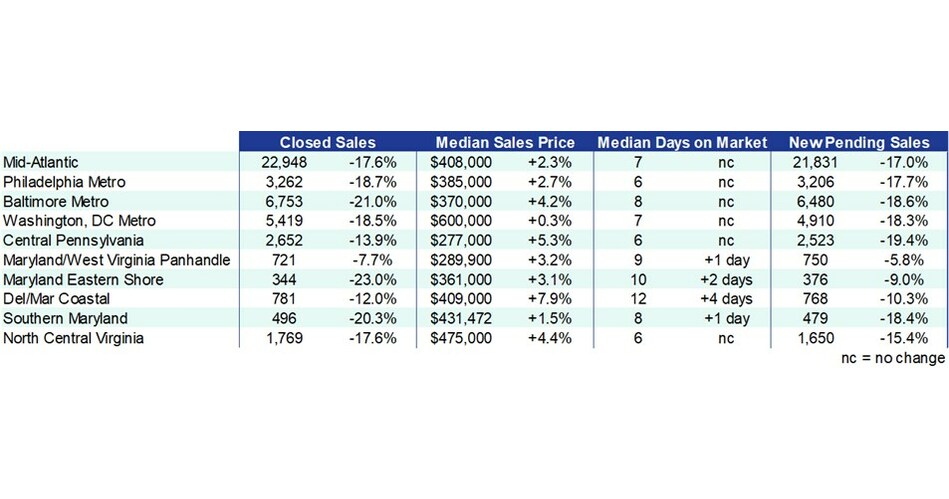 Bright MLS June Housing Report: Home Shoppers Are Paying More for Fewer ...
