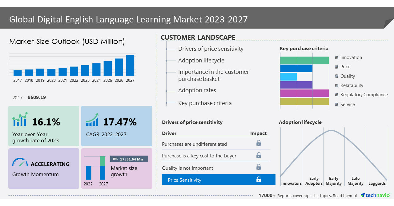 Digital English Language Learning Market to Grow at a CAGR of 17.47% ...