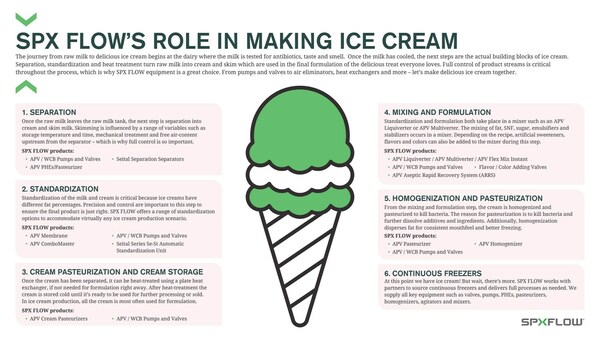 As National Ice Cream Day Nears, SPX FLOW Celebrates its Essential Role ...