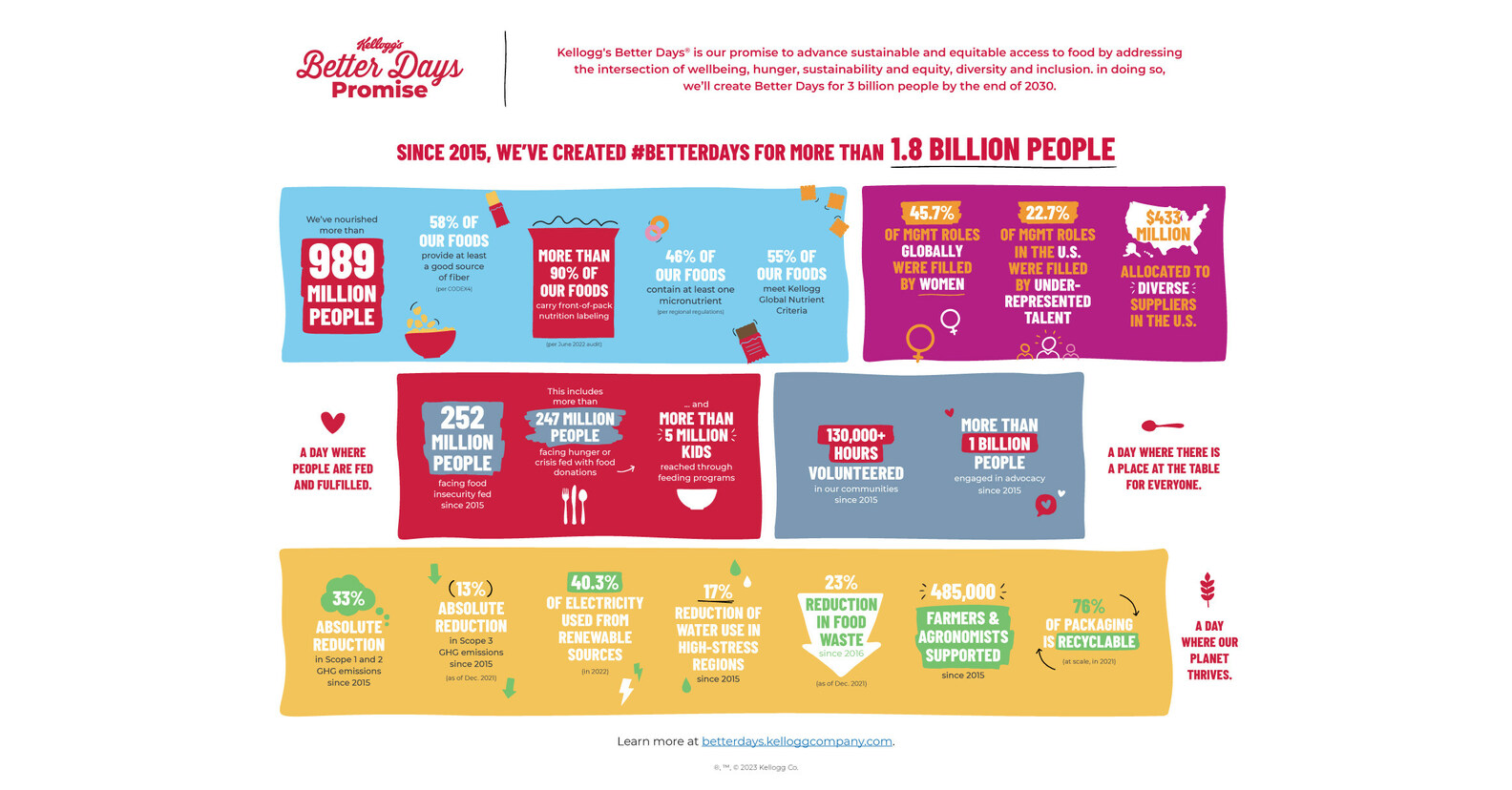 Kellogg's Better Days® Promise has created Better Days for over 1.8 ...
