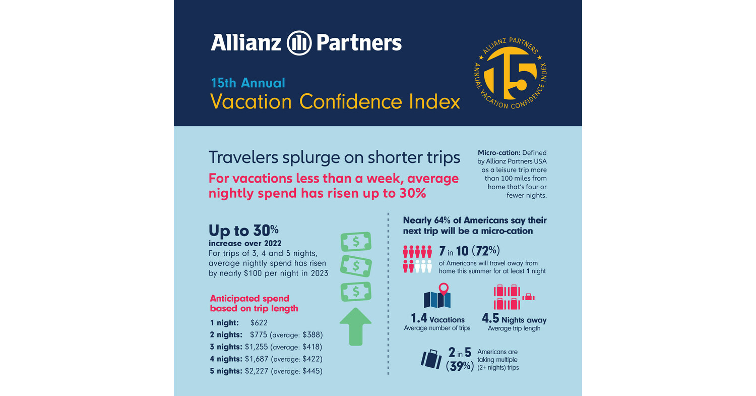 SUMMER 2023 TRIP LENGTH AND SPENDING ARE BOTH ON THE RISE