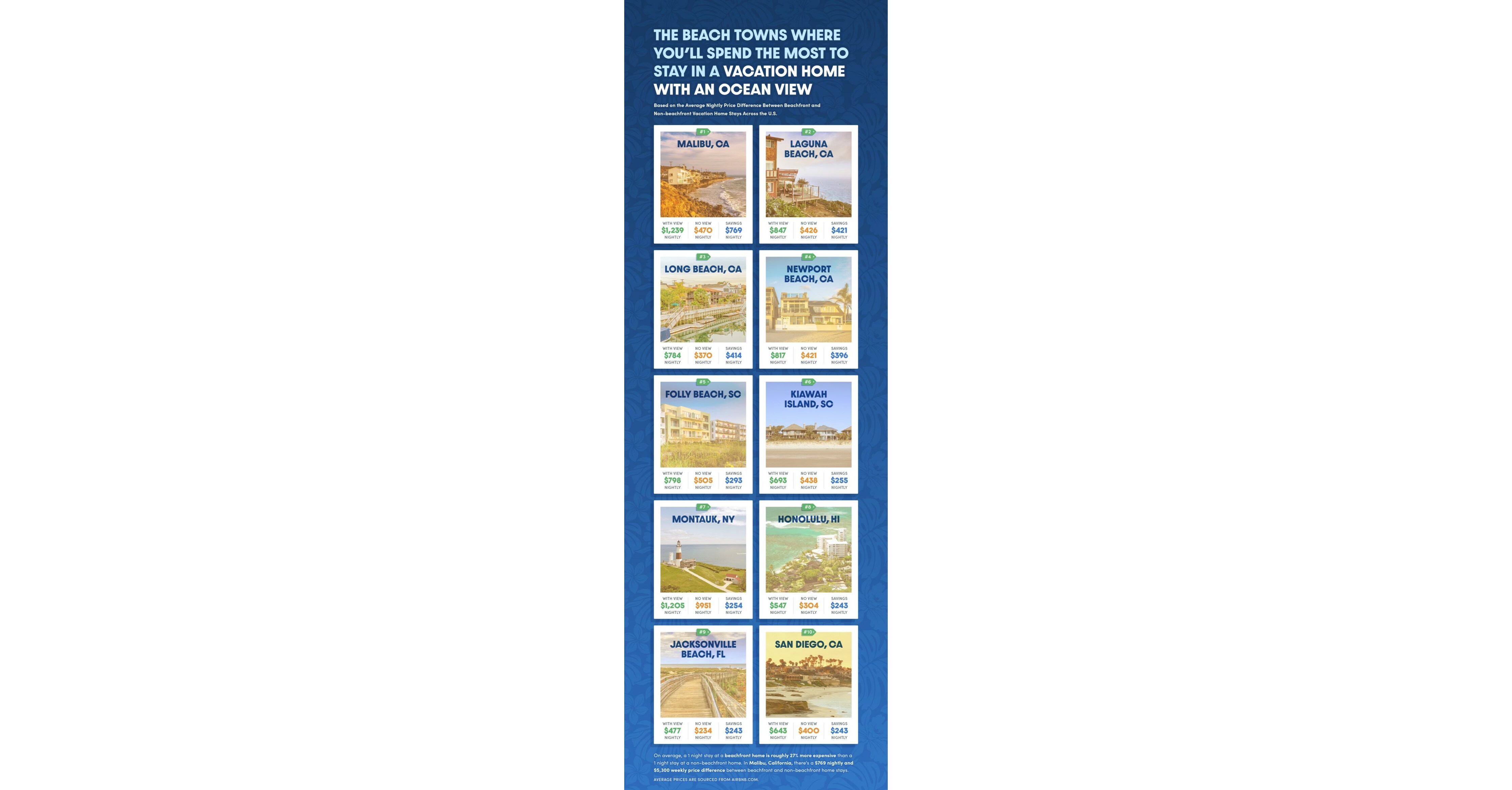 Upgraded Points Study Reveals the Cost of a Beachfront Vacation Around ...