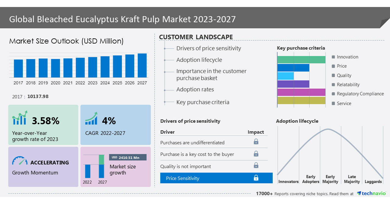 The Bleached Eucalyptus Kraft Pulp Market to grow by 4% from 2022 to ...