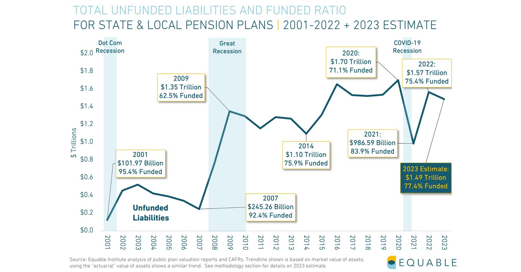Equable Institute Analysis Finds U.S. Public Pension Funding Shortfall ...