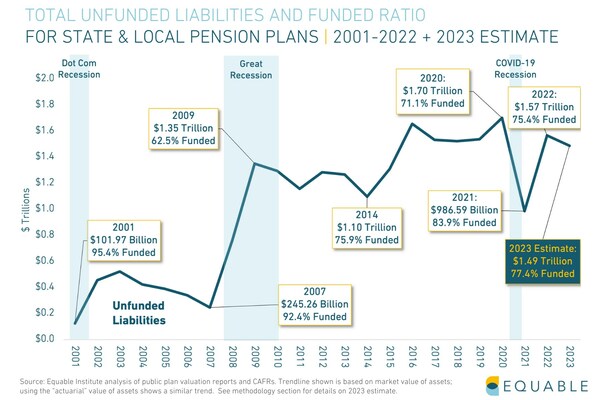 Equable Institute Analysis Finds U.S. Public Pension Funding Shortfall ...