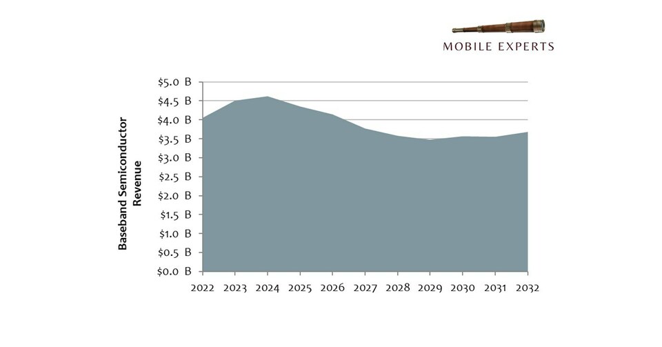 Baseband Processors for 6G Base Stations