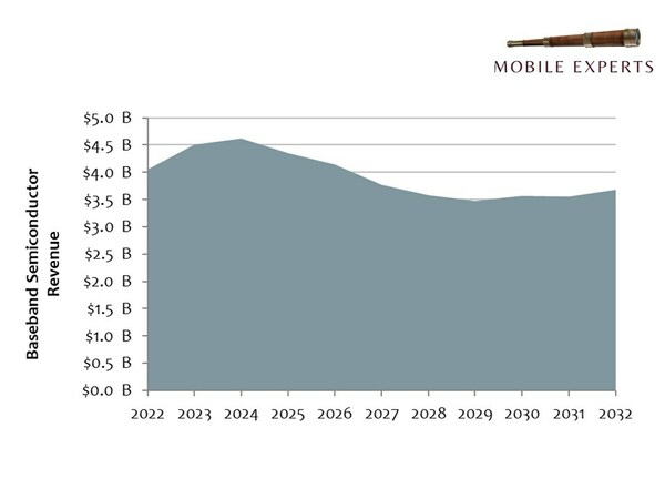 Baseband Processors for 6G Base Stations