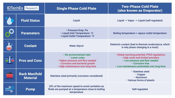 IDTechEx Asks if Single-Phase Cooling is More Favorable than Two-Phase ...