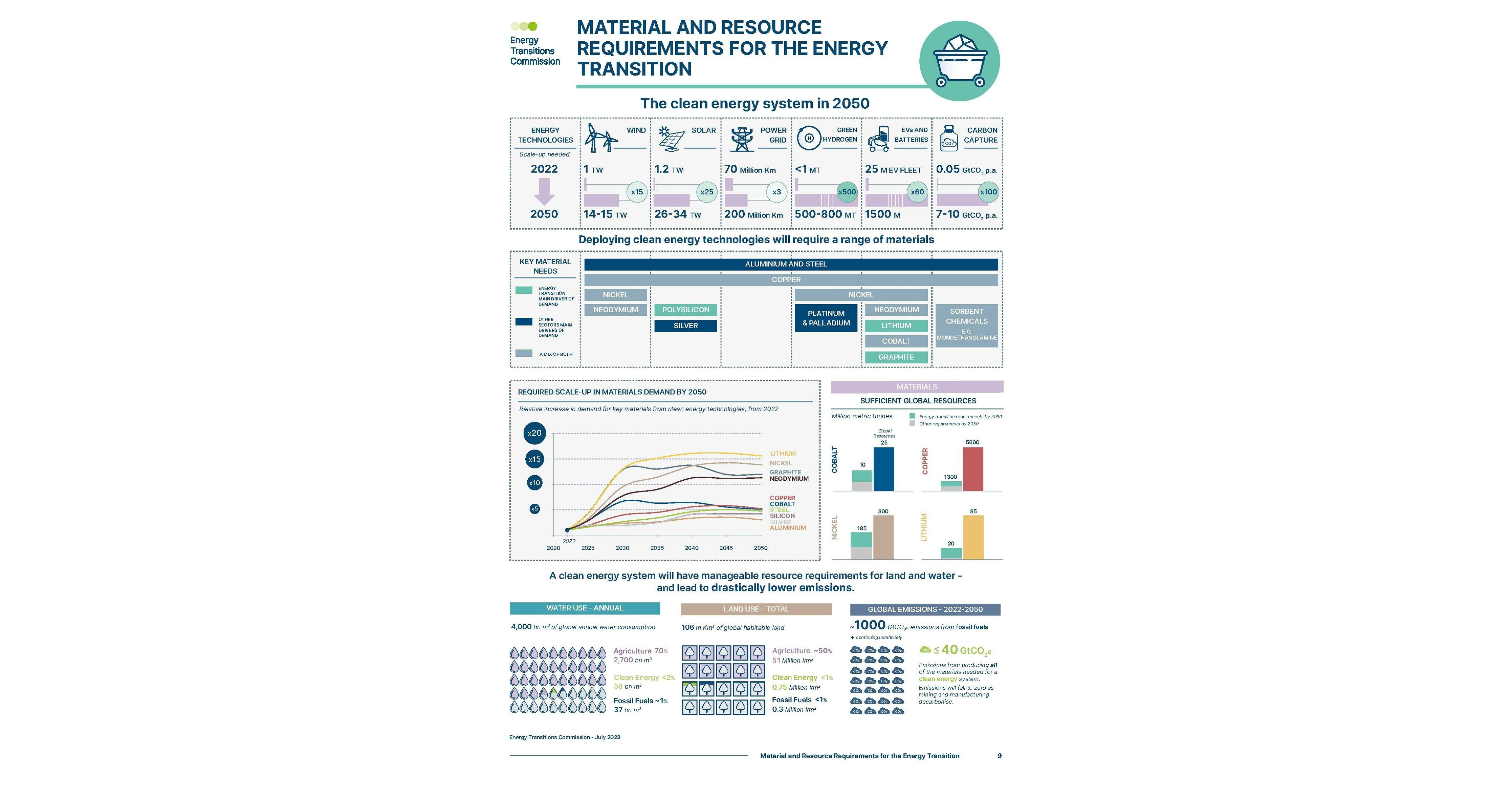 Dramatic scale-up of critical materials and resources required for ...
