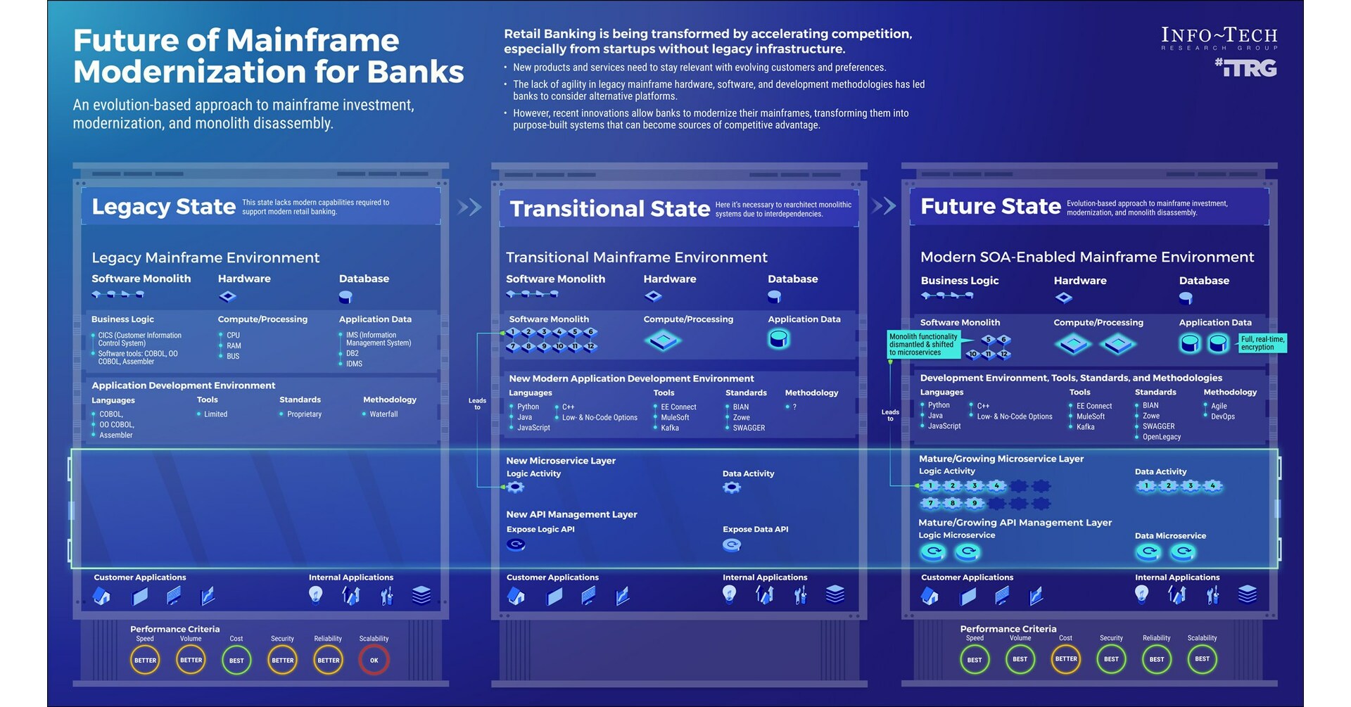 Retail Banks With Legacy Infrastructure Must Modernize to Remain ...