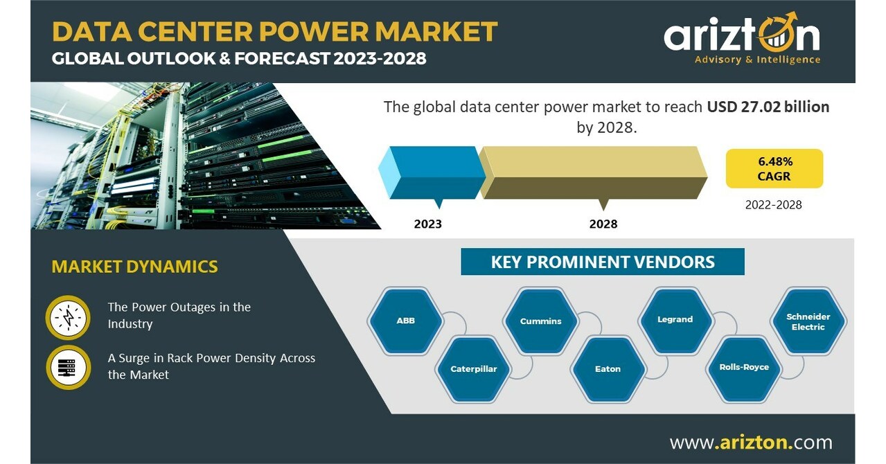 Data Center Power Market to Worth $27 Billion by 2028, More than 9,778. ...