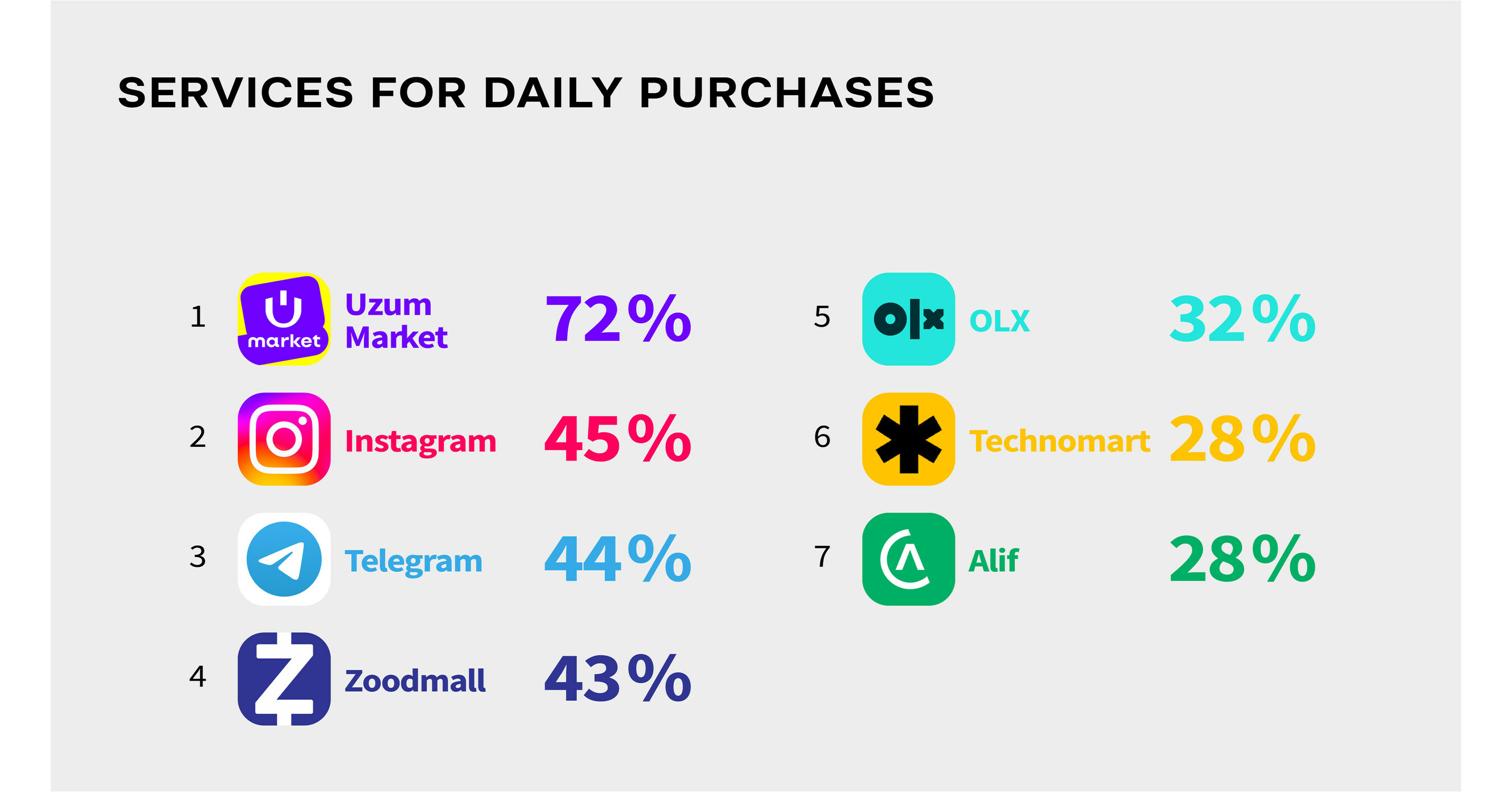 First Digital Habits Study of Uzbekistan: Uzum ecosystem services are the most-in-demand digital ...