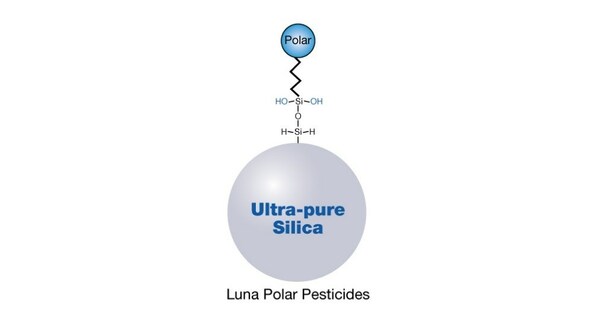 Phenomenex Introduces New HPLC Column for Ionic Pesticides Analyses in ...