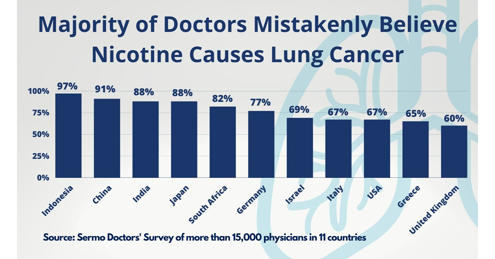 Nearly 80% of Doctors Worldwide Mistakenly Believe Nicotine Causes Lung ...