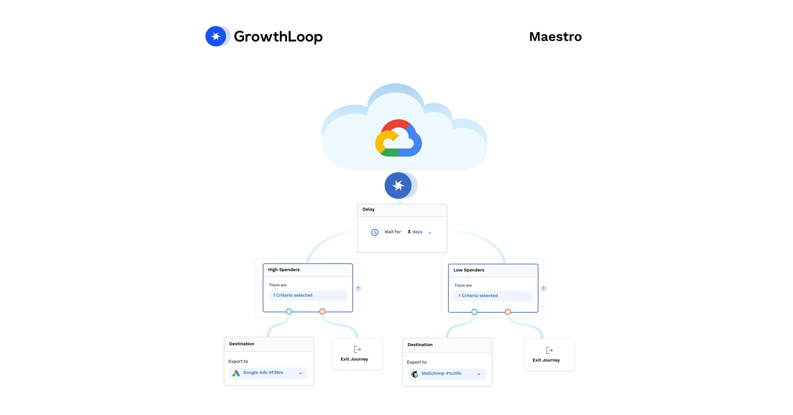 GrowthLoop Launches Partnership with Google Cloud to Propel Marketing ...
