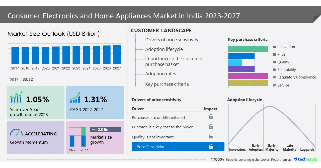 Consumer electronics and home appliances market in India to grow by USD ...