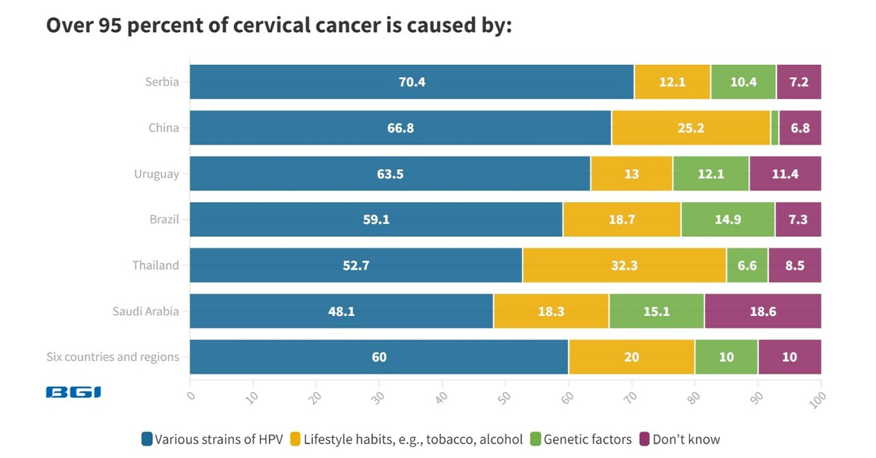 BGI Genomics Global Cervical Cancer Survey Finds Young Women Have ...