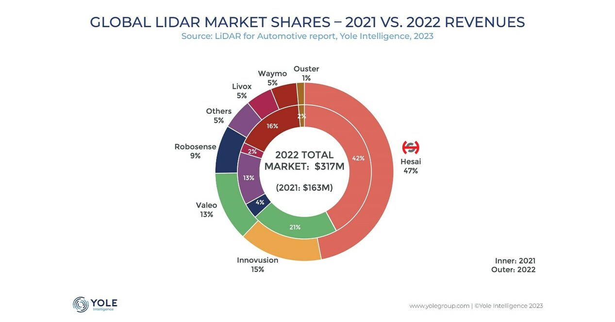 Hesai Ranks No. 1 in Global Automotive Lidar for the 2nd Year in a Row