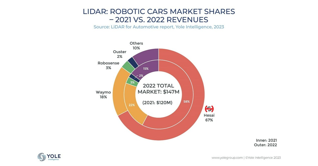 Hesai Ranks No. 1 in Global Automotive Lidar for the 2nd Year in a Row