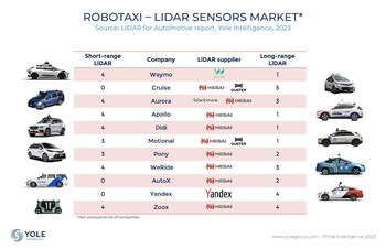 Hesai Ranks No. 1 in Global Automotive Lidar for the 2nd Year in a Row
