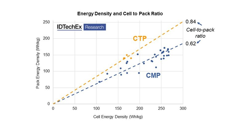 IDTechEx Discusses What the New EU Battery Regulation Means for Cell-To ...