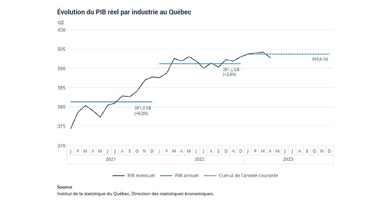 PIB réel du Québec aux prix de base : recul de 0,4 % en avril 2023