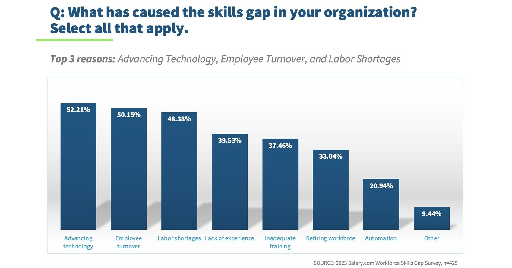 A Quarter of US Employers Surveyed by Salary.com are Battling a Skills ...