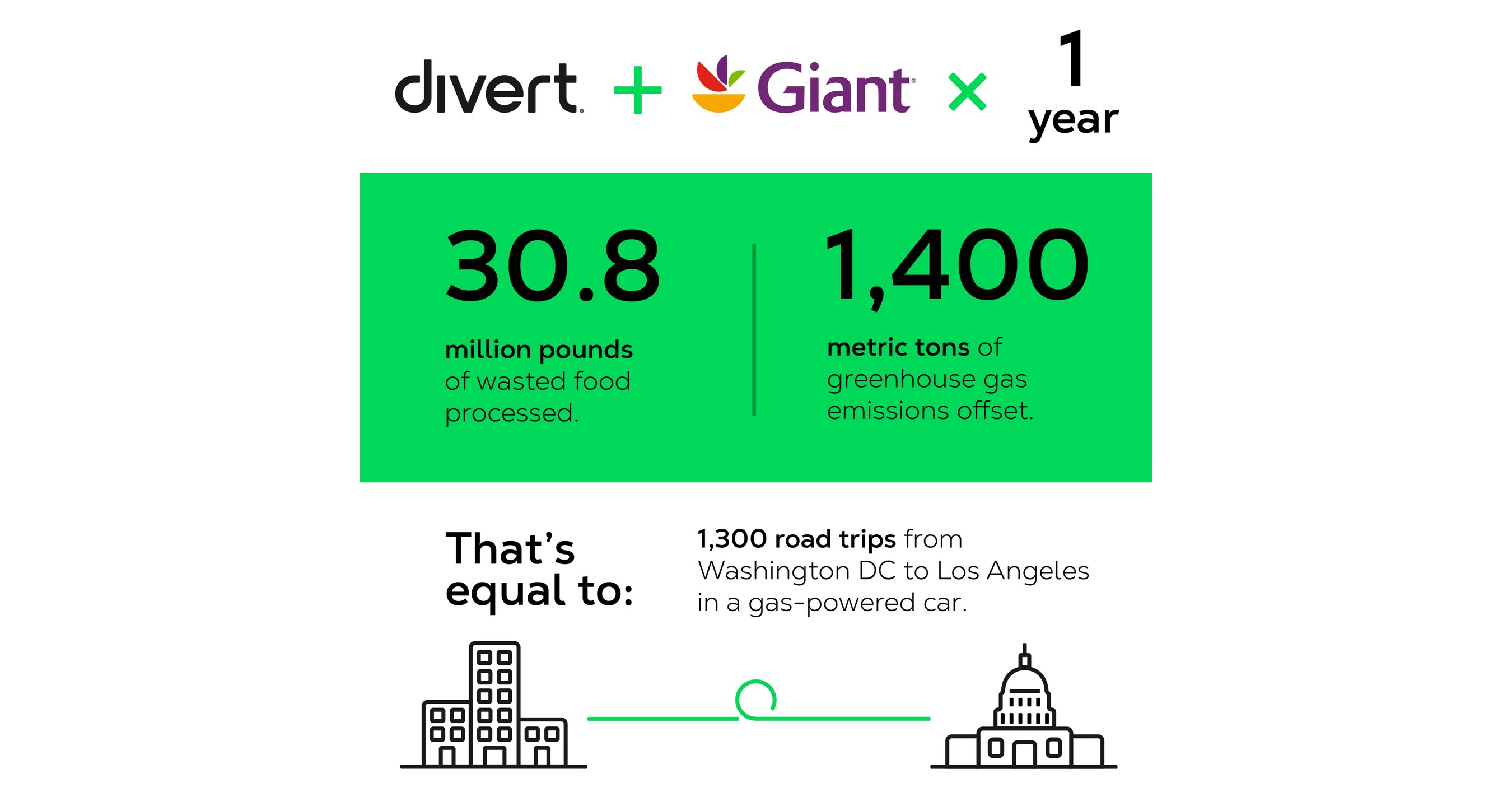 Giant Food and Divert, Inc. Process 30.8 Million Pounds of Wasted Food ...