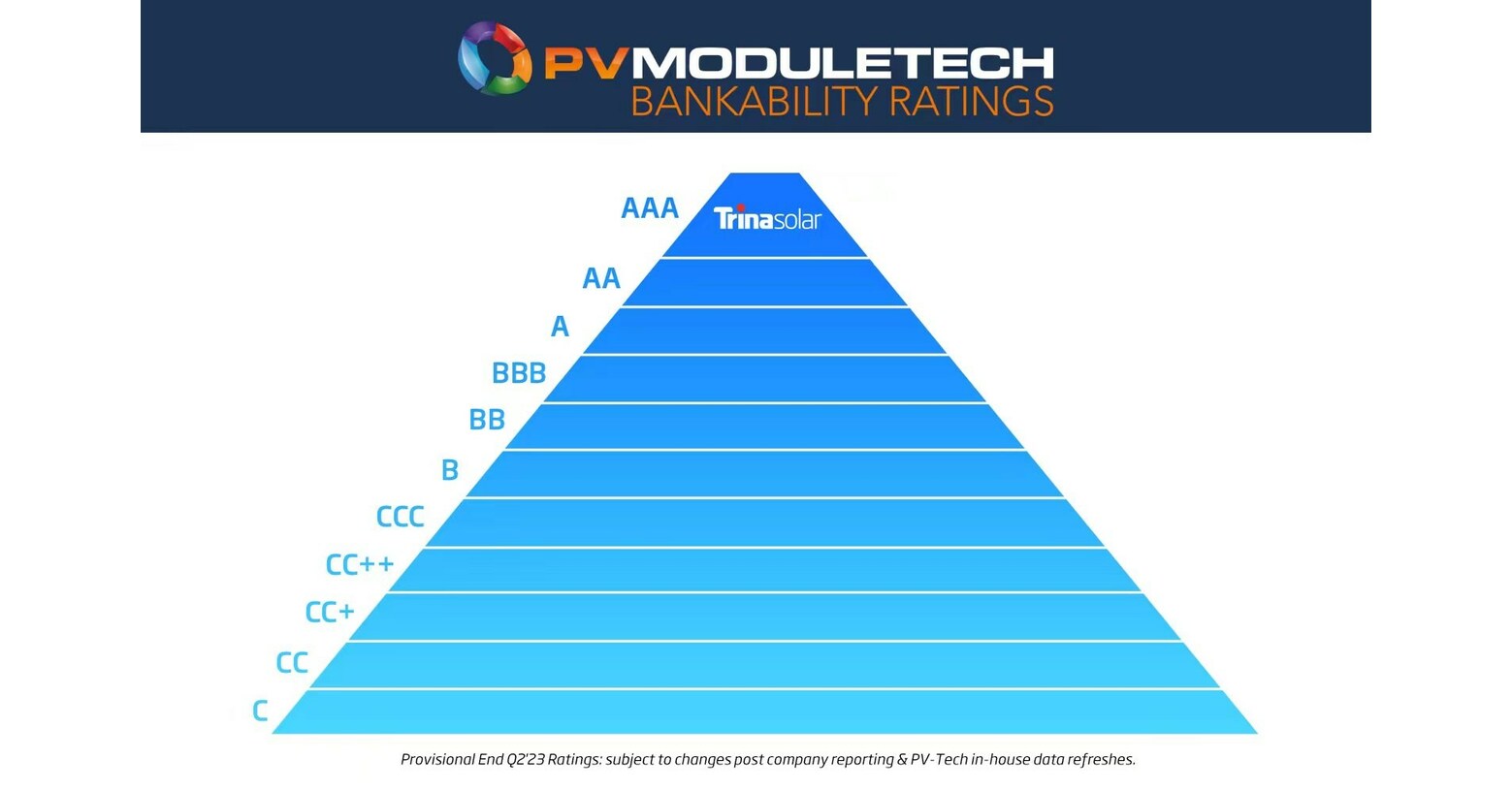 Trina Solar again ranked in top AAA category in PV ModuleTech ...