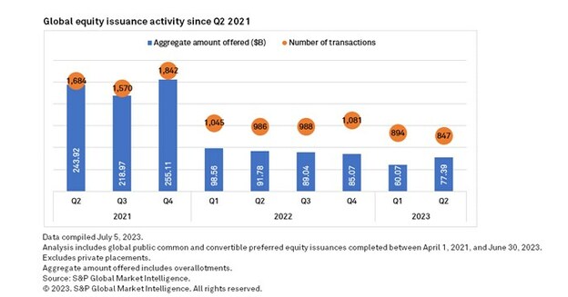 S&P Global Market Intelligence Quarterly Report Finds Dealmaking ...