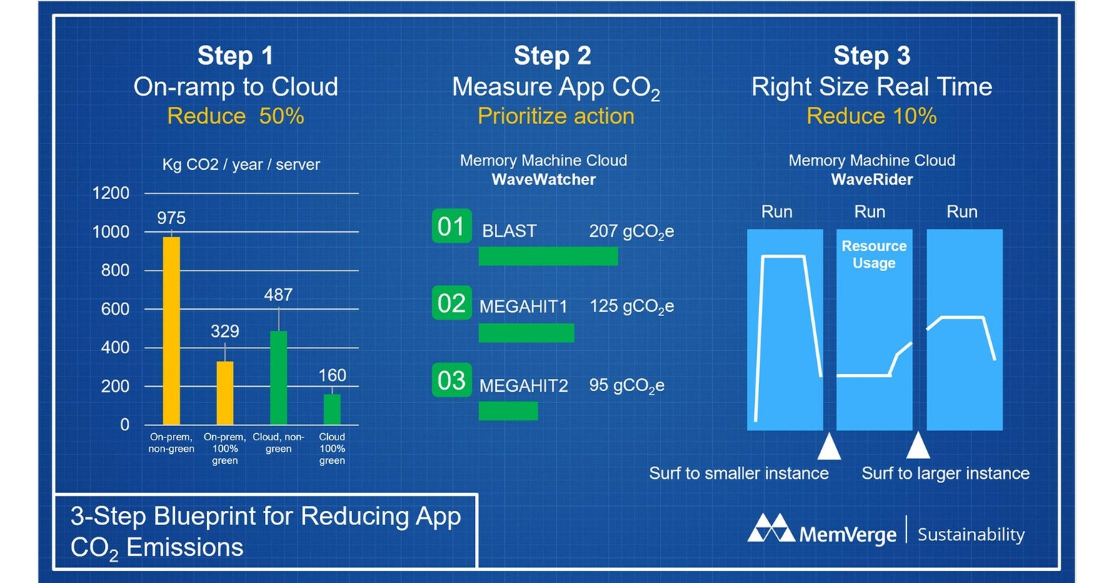 MemVerge Unveils Memory Machine Cloud for Sustainability and a 3-Step ...