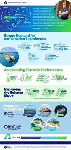 ROYAL CARIBBEAN GROUP REPORTS SECOND QUARTER EARNINGS AND INCREASES FULL YEAR GUIDANCE ON ...