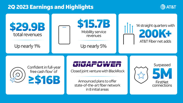 AT&T's Sustainable Growth Strategy Pays off with Strong 2Q Results