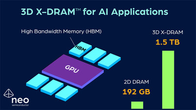 Neo’s innovative 3D X-DRAM can drastically increase the onboard HBM density for AI chips