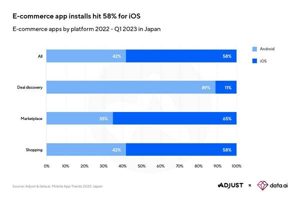 Adjust and data.ai Find Japan App Usage Surge In 2023, Marking Strong ...