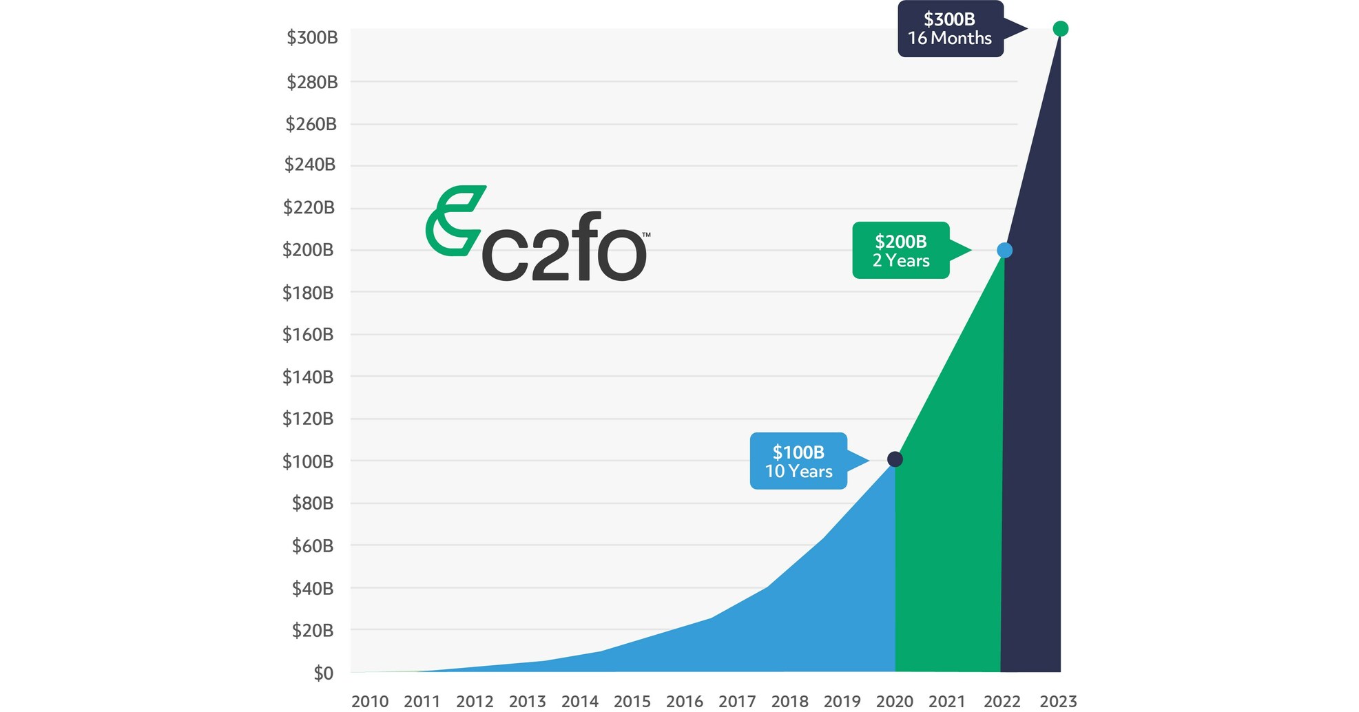 Empowering Businesses Worldwide: C2FO Celebrates $300 Billion in ...