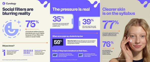 Social Media Filters are Blurring Reality: New Curology Report Reveals ...