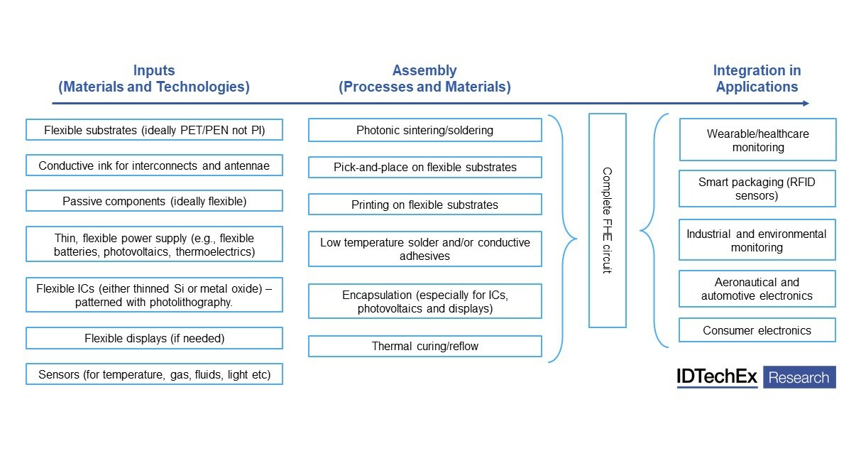 Flexible Hybrid Electronics Offers the Best of Both Approaches, Says ...