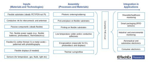 Flexible Hybrid Electronics Offers the Best of Both Approaches, Says ...