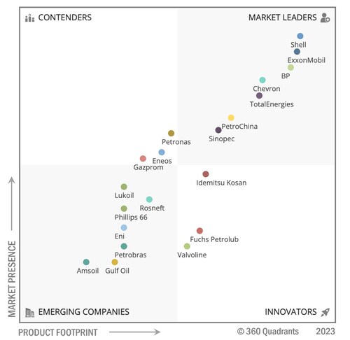 Top 20 Lubricants Companies, Worldwide 2023: MarketsandMarkets 360 Quadrant Revealed