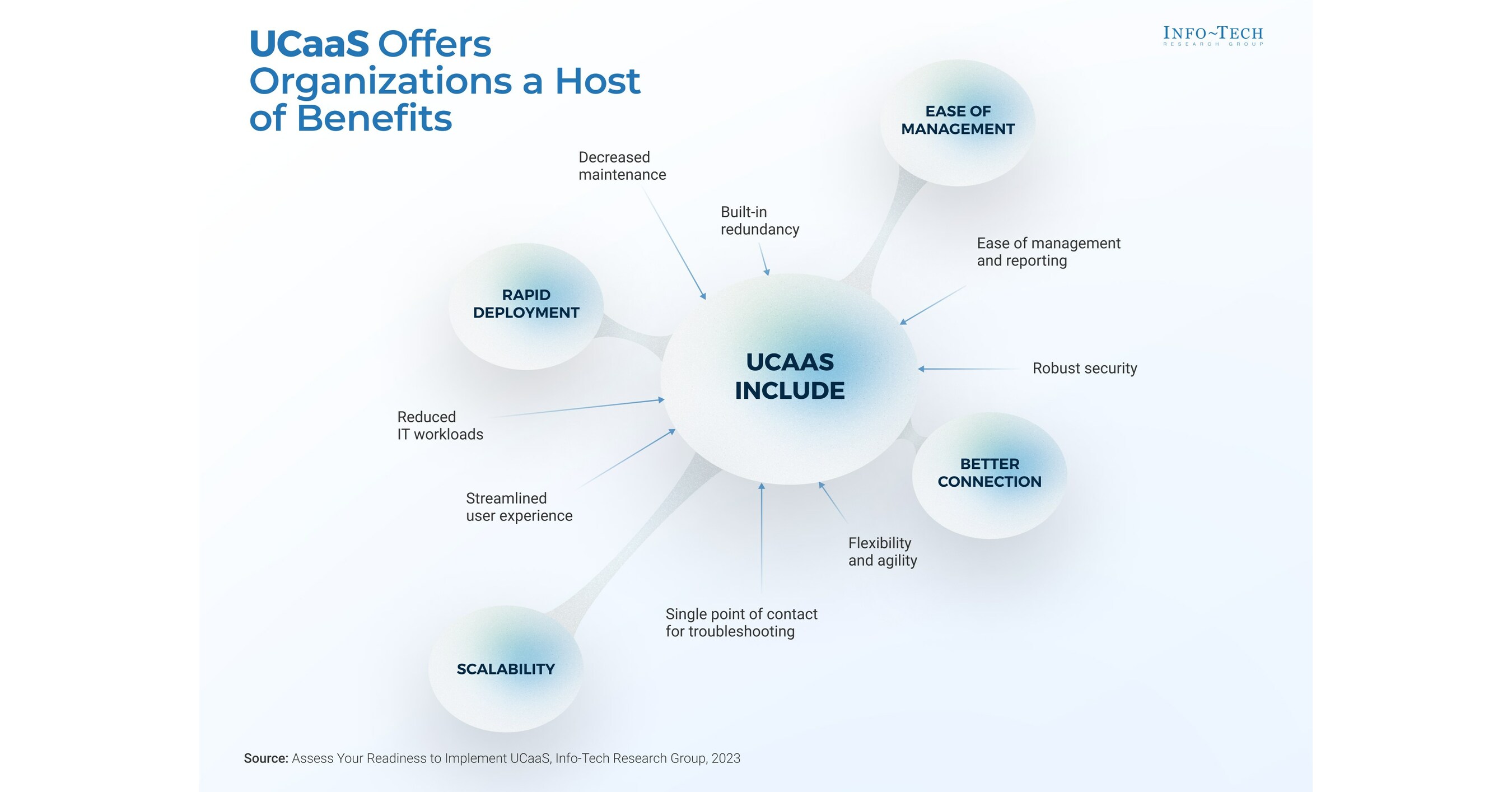 Organizations Must Prepare to Implement UCaaS as Widespread Adoption of ...